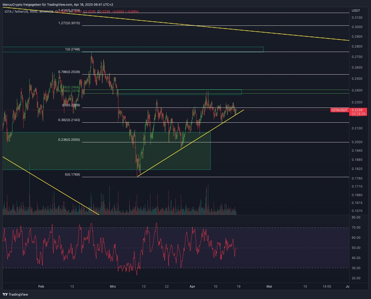 IOTA Chartanalyse: MIOTA vor Breakout?!