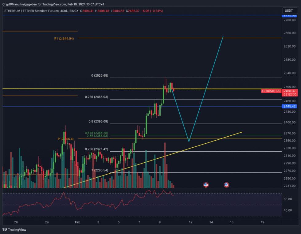 Ethereum (ETH) Chartanalyse - Nächster Pump?