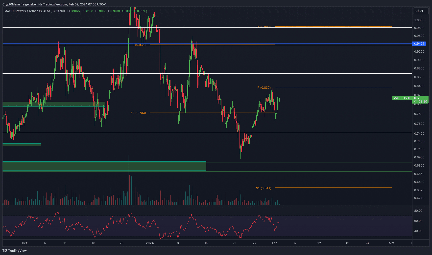 Polygon (MATIC) Chartanalyse - Erholung auf Dauer?