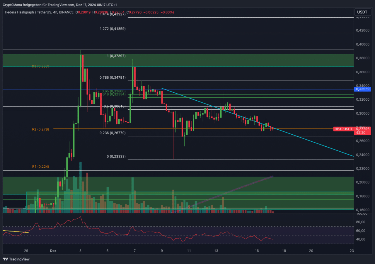 Hedera Hashgraph Prognose: HBAR Kurs 2025-2030