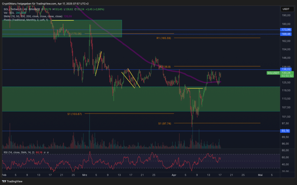 Solana (SOL) - Dump noch nicht vorüber?