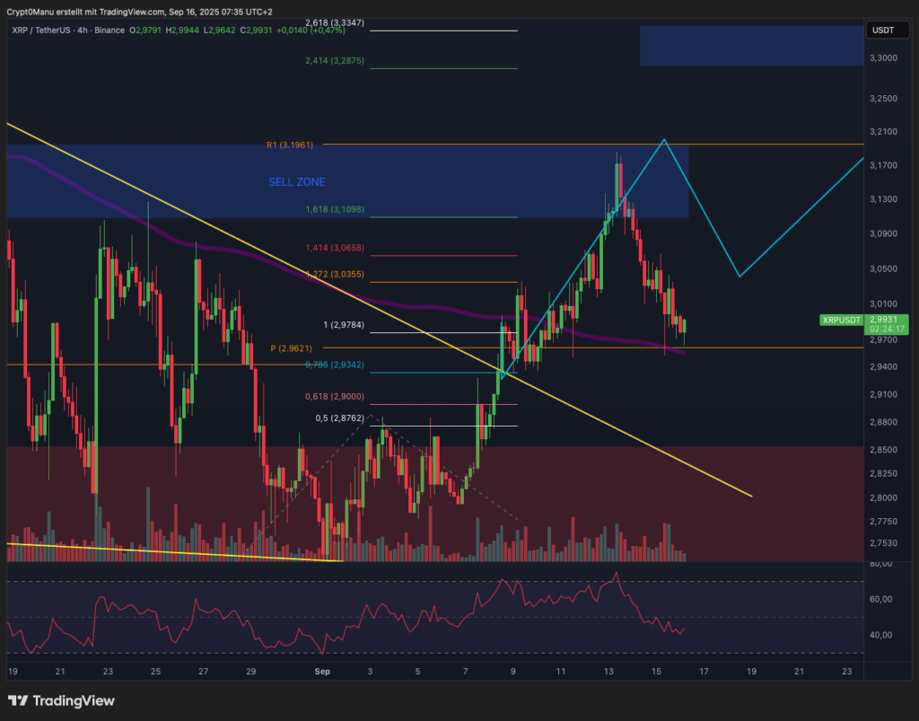 Ripple (XRP) - Genau nach Plan!